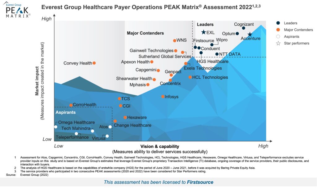 Firstsource is a Leader in Healthcare Payer Operations Assessment 2022