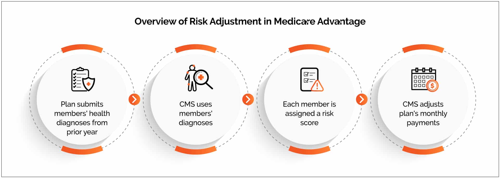 AI-Powered Techniques to Increase Medicare Advantage Risk Adjustments